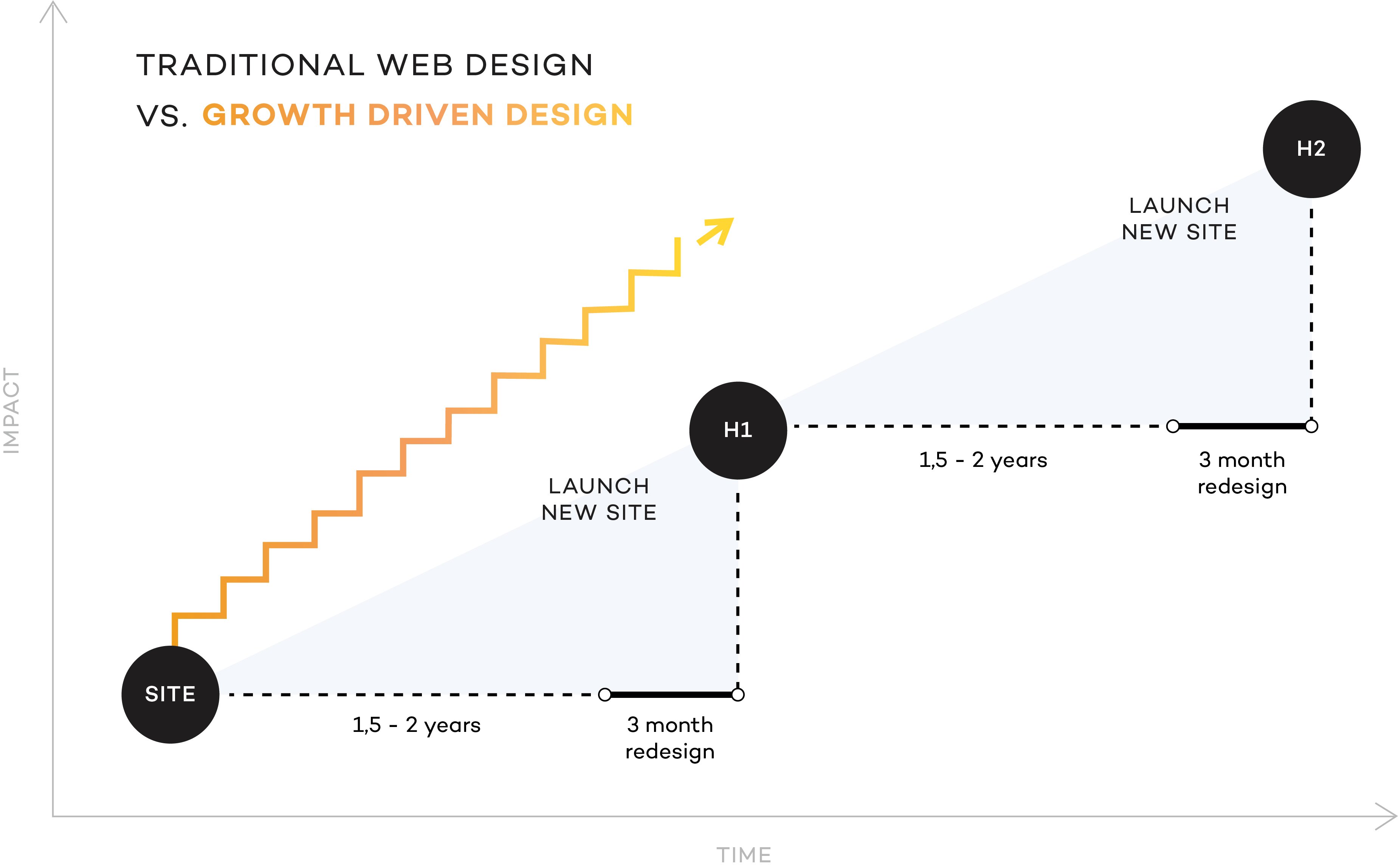 HubSpot Growth-driven design | Fast Growth | Bright Digital