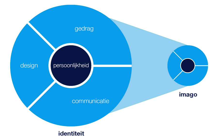 Corporate identity mix: does your organization have a clear identity?