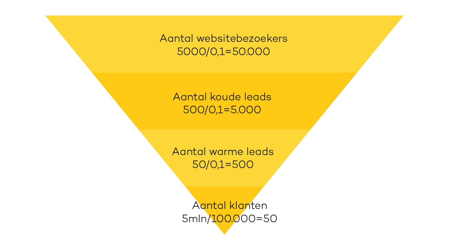 Sales funnel - Zo versterk je de funnel, tips & advies | Bright